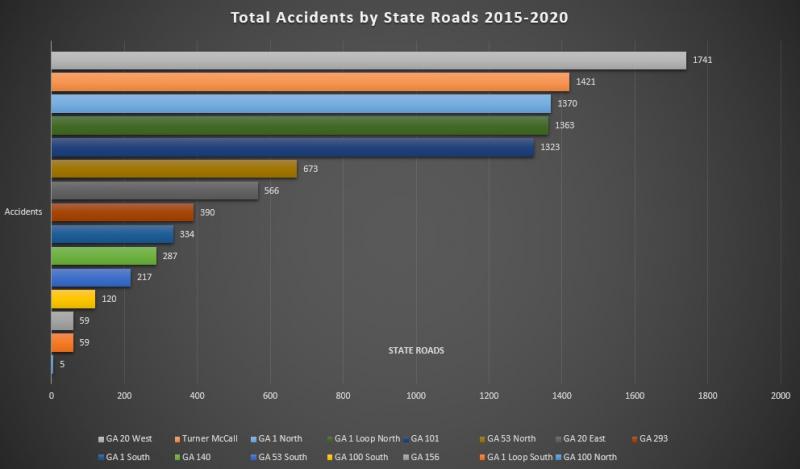 Vehicle Crash Analysis | Floyd County Georgia